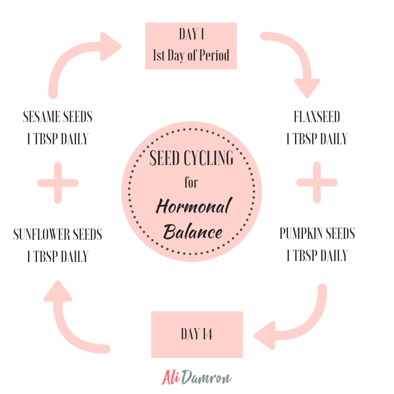 How To Seed Cycle For Hormonal Balance At Any Age - Ali Damron